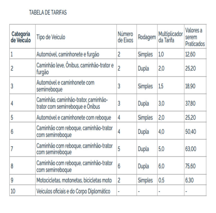 Nova tarifa do pedágio já está em vigor – ACONTECE EM PETRÓPOLIS